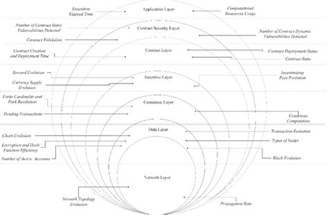 Our Blockchain Abstraction Model With The Associated Metrics Download Scientific Diagram
