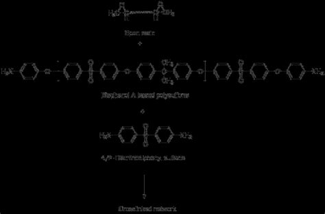 25 Epoxy Resin Modified With Polysulfones To Form Tough Crosslinked Download Scientific