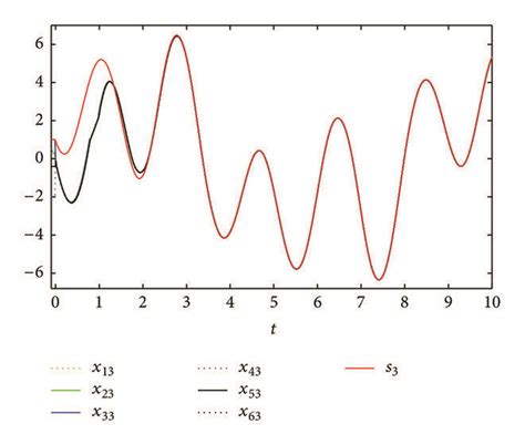 The Trajectories Of The State Variables Of Xi2t I126 In The Download Scientific