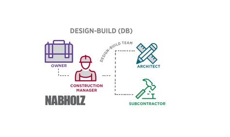 Design Build Delivery Method Gains Momentum By Nabholz