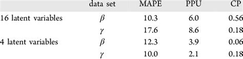 Results Of The Bnn Based Soft Sensor When Validating On β And γ Download Scientific Diagram