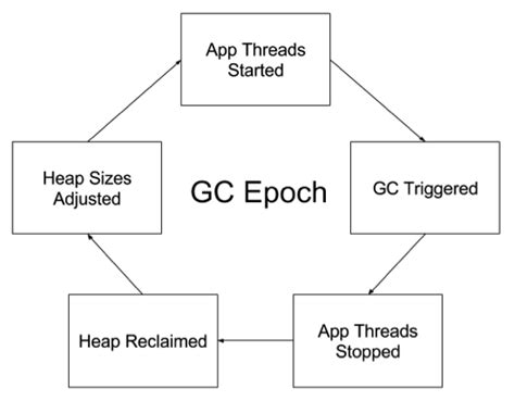 G1gc Fundamentals Lessons From Taming Garbage Collection