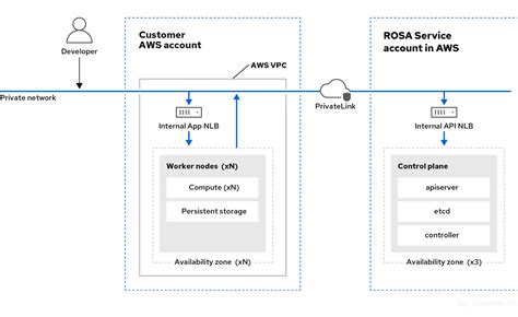 Chapter 3 Architecture Models Architecture Red Hat Openshift Service On Aws 4 Red Hat