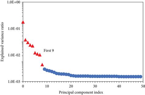 Explained Variance Ratio Of The First 50 Pca Components A Routine Download Scientific