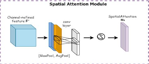 Figure 4 From Image Denoising With Cnn Based Attention Semantic Scholar