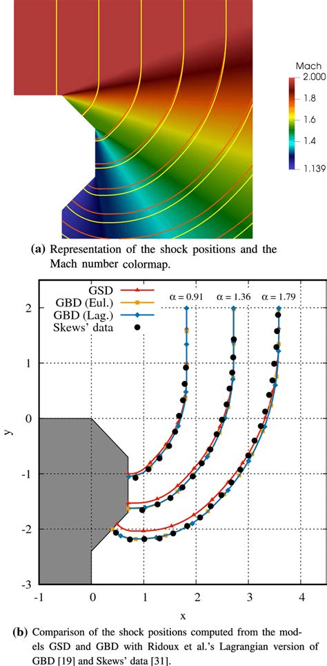 Interaction Of A Planar Shock Wave Moving From Left To Right At Mach