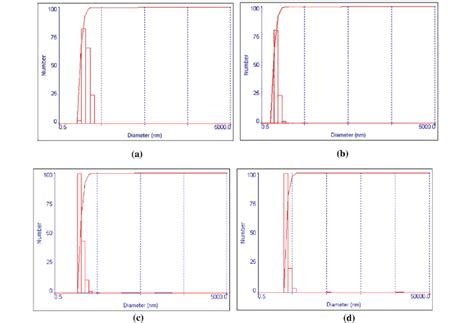 The Average Particles Size Of Ctab A Ctac B Ctaf C And Ctan D Download Scientific