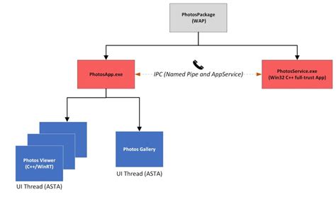 Microsoft Photos Migrating From Uwp To Windows App Sdk Windows