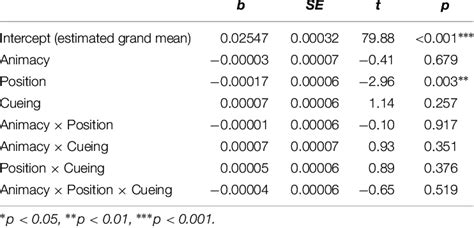 Main Effects And Interactions From The Mixed Effects Linear Regression Download Scientific