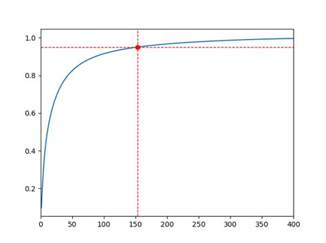 Python Machine Learning 6 차원축소 Techbite