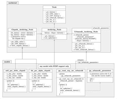 Class Diagram Of Nest Classes And Functions Simplified Class Diagram