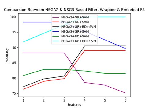 performance comparison for nsga2 and nsga3 across filter wrapper and