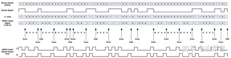 Hdb3编码及verilog实现 知乎