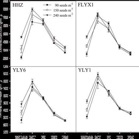 Tillering Dynamics Of Four Rice Varieties Under Three Sowing Rates 90