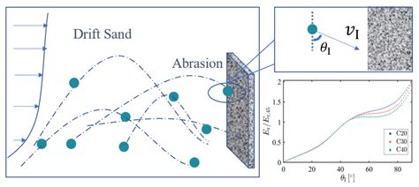 Numerical Investigation On Impact Erosion Of Aeolian Sand Saltation In Gobi