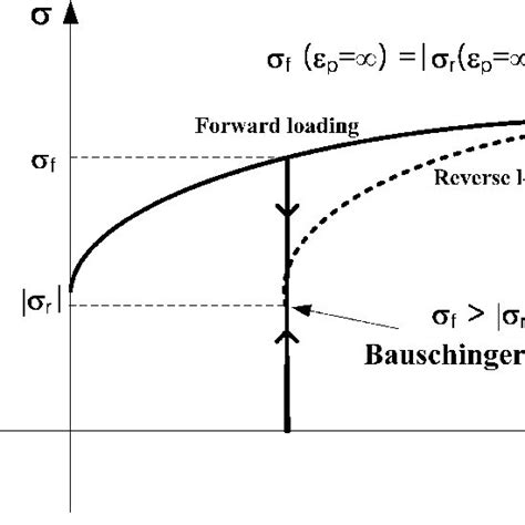 Schematic View Of The Loading Unloading Reverse Loading Curve
