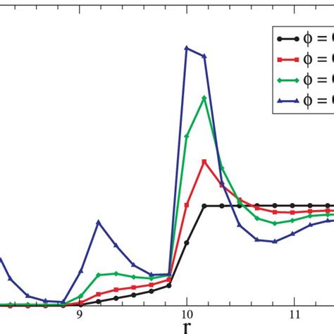 Color Online Radial Distribution Function G R For The Download Scientific Diagram