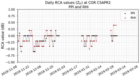 amt an extended radar relative calibration adjustment erca
