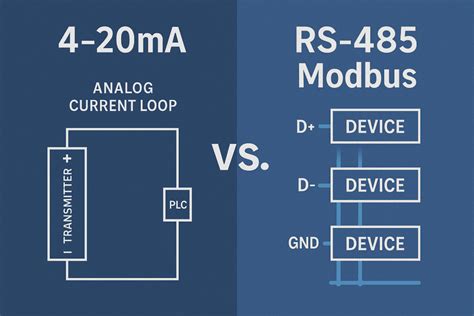 Understanding 4 20ma Vs Rs 485 Modbus In Industrial Instrumentation Icon Process Controls