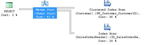 The Loop Hash And Merge Join Types Eitan Blumins Blog