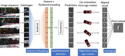 Spatio Temporal Outdoor Lighting Aggregation On An Image Sequence