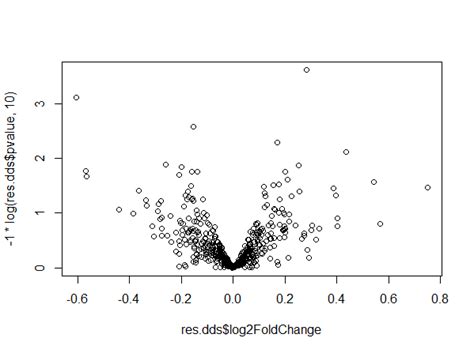 Weird Dispersion And Volcano Plots In Dea With Paired Samples