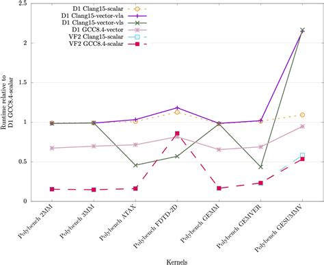 Benchmarks Update Excalibur Handes Risc V Testbed