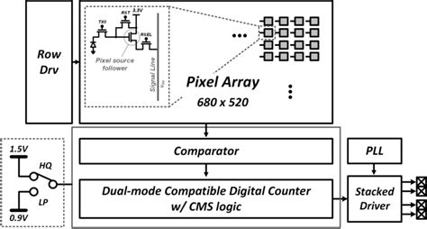 Overall Architecture Of The Proposed Cis With Dual Mode Download Scientific Diagram