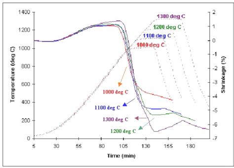 Dilatometry Graphs For Different Sintering Temperatures Download Scientific Diagram