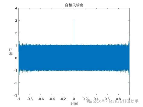 【信号检测】基于自相关法实现微弱信号检测附matlab代码自相关 Matlab Csdn博客