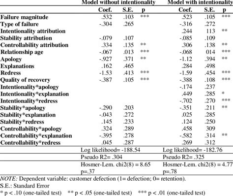 Logit Analysis Results Download Table