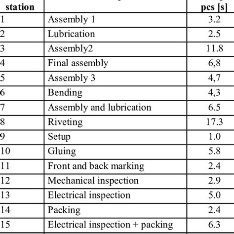 Microelectronics Assembly Line Download Scientific Diagram
