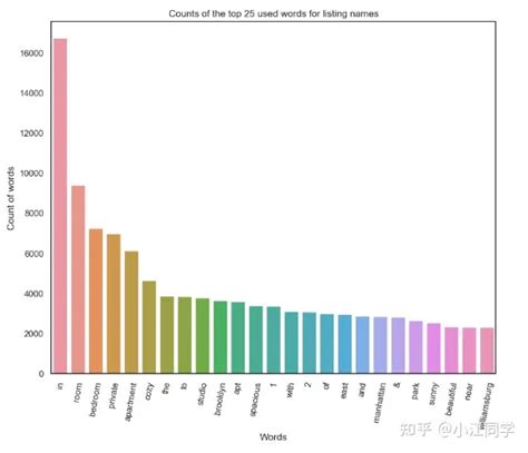 新手数据分析项目（二）— New York City Airbnb Open Dataairbnb 纽约数据分析 Csdn博客