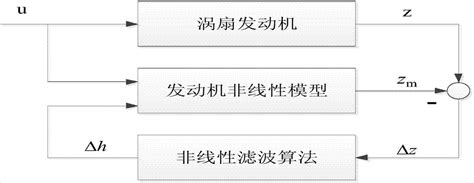 Aero Engine Gas Path Component Health Diagnosis Method Based On