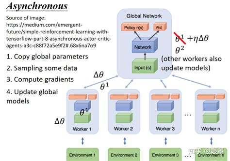 一文详解著名的 Actor Critic、a2c 和 A3c 知乎