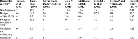 Comparison Of Fnac Diagnosis Based On Bethesda Classification
