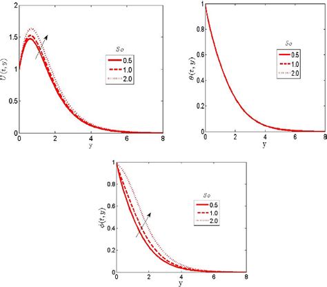 Figure 1 From Unsteady Mhd Flow Of Tangent Hyperbolic Liquid Past A Vertical Porous Plate Plate