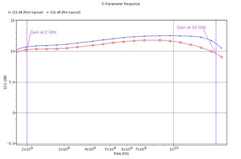 19 Post And Pre Layout Simulation Results Of Proposed Uwb Lna Gain
