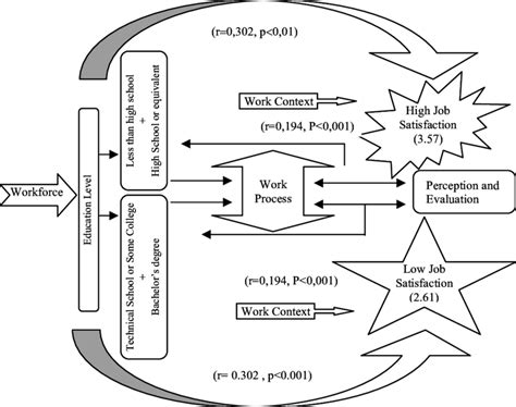 The Process Of The Relationship Between Education Level And Job