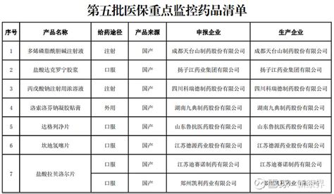 刚刚，26个大品种进入第五批重点监控和关注药品清单 1月11日，福建省医保局公布了第五批医保重点监控药品和重点关注药品清单，共有26个品种入选