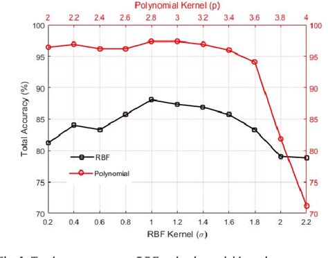 Figure 2 From Sensor Faults Detection And Classification Using Svm With