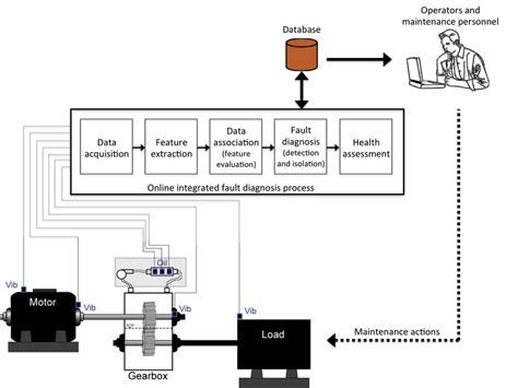 4 The Concept Of Online Integrated Condition Monitoring Process