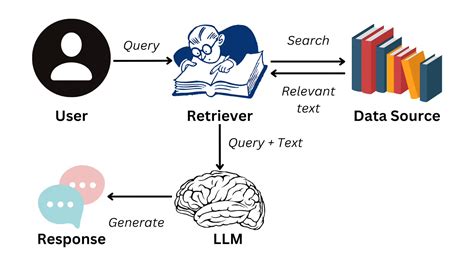 Intro To Llms And Retrieval Augmented Generation Rag — Ml For Life Sciences Tacc 0 1