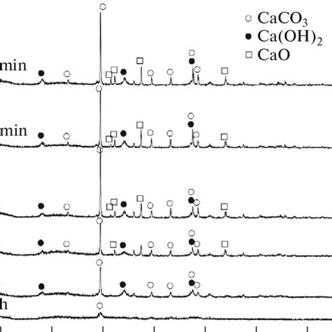 X Ray Powder Diffraction Patterns Of The Samples Of The Initial Mixture
