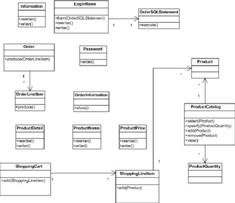 The Enhanced Domain Model Diagram For All Use Cases Download