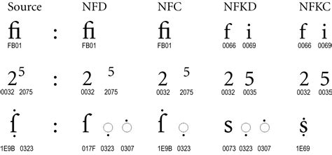 Uax 15 Unicode Normalization Forms