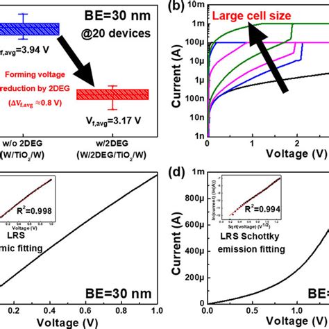 A Measured Forming Voltage Comparison Between A Typical Rram Without Download Scientific