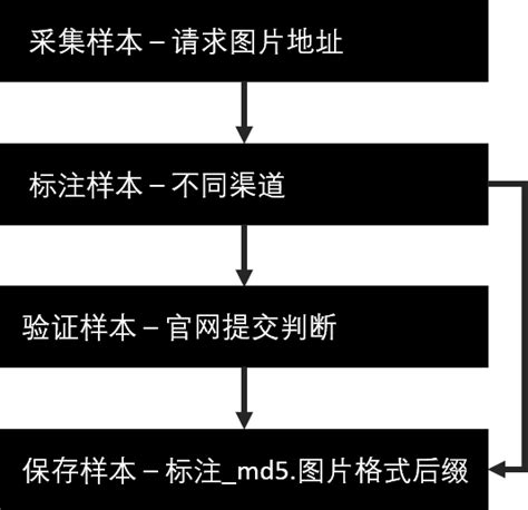 Github Kerlomzcaptchatrainer 验证码识别 训练 This Project Is Based On