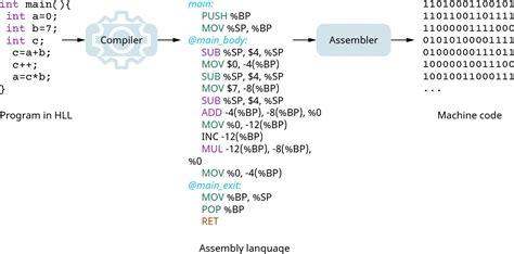 52 Computer Levels Of Abstraction Introduction To Computer Science