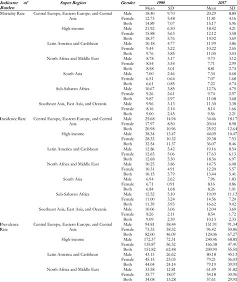 Descriptive Statistics For Crc Indicators In Different Ihme Super